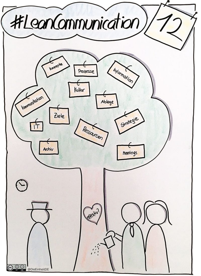 Lean-Communication-Prinzip-12 » AgileThinking® ︎ Agilität für das ...